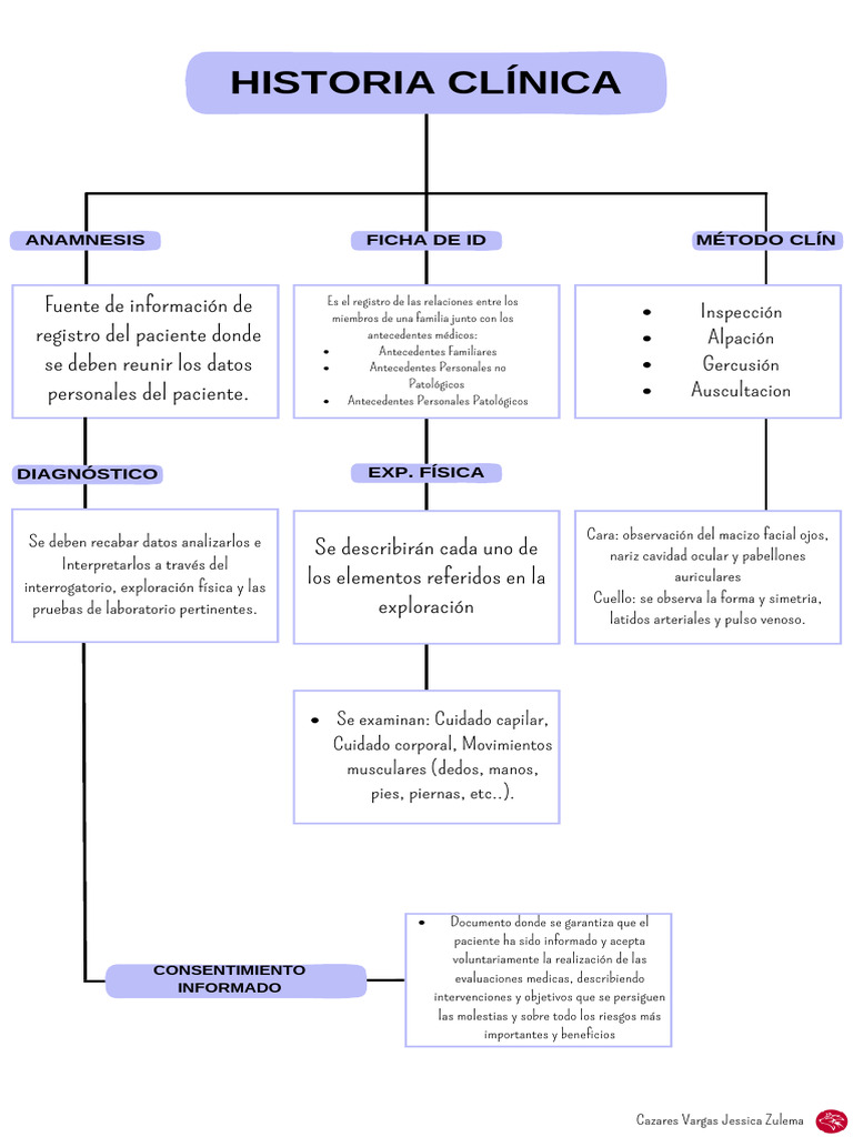 Historia Clínica y Anamnesis del Paciente | PDF | Examen físico ...