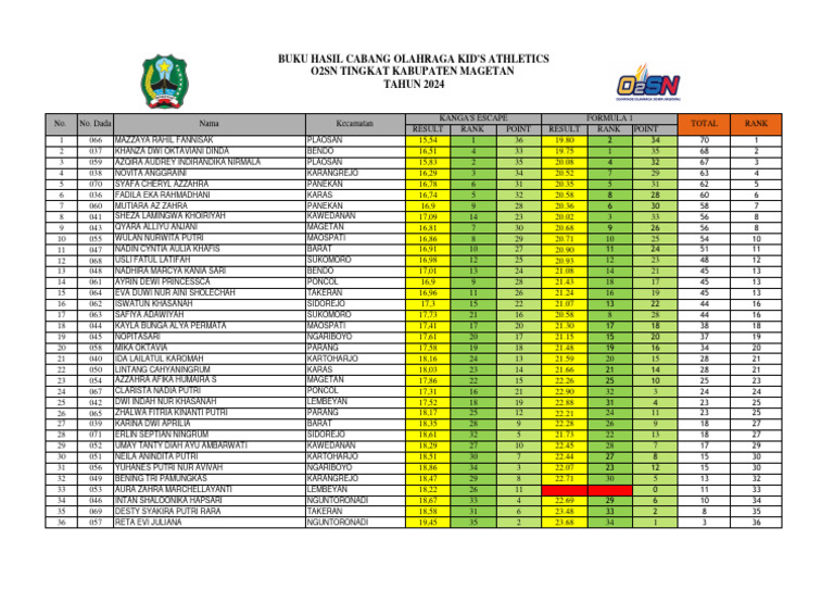 Hasil O2sn Kids Atletik Putri 2024 | PDF