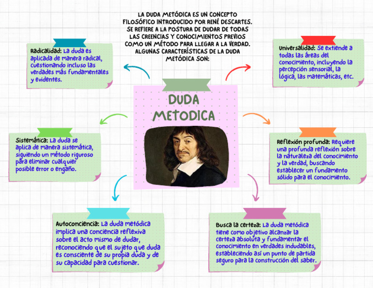Duda Metodica | PDF | Conocimiento | Certeza