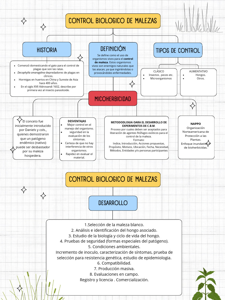 Mapa Conceptual Control Biologico de Las Malezas Calderón Gonzáles Arturo Guadalupe Zelik | PDF ...