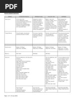 Scope of Purchases - FFE and OSE | PDF | Bar | Kitchen