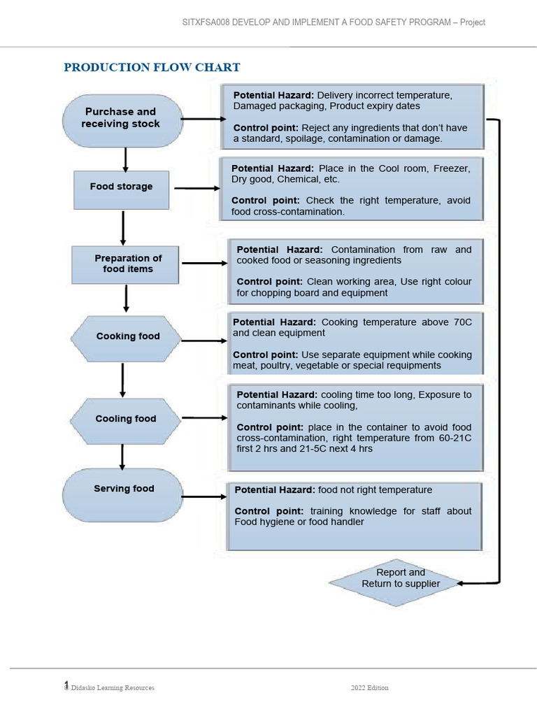 SITXFSA008 - Assessment C - Flow Chart Symbols - V4-0 | PDF | Food ...