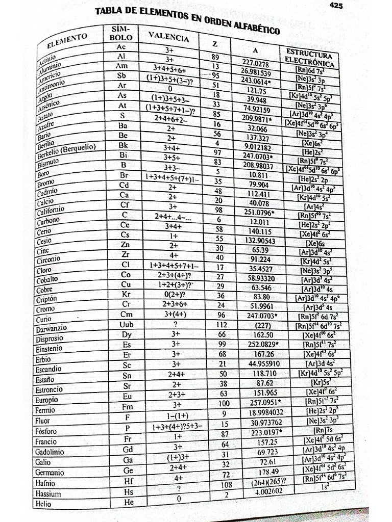 Tabla de Elementos | PDF