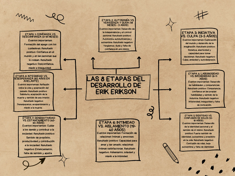 Las 8 Etapas Del Desarrollo de Erik Erikson | PDF | Autoestima ...