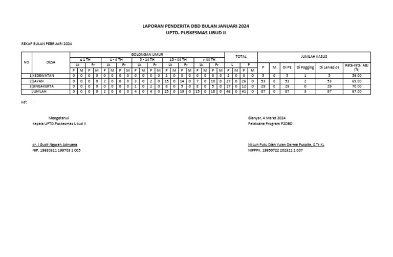 Laporan Kasus DBD 2024 Uptd Puskesmas Ubud II | PDF