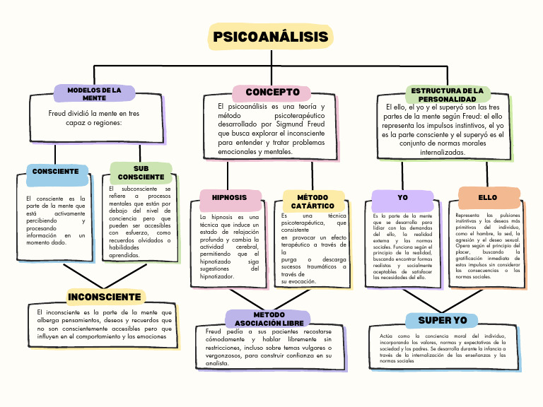 Mapa Semana 6 | PDF | Carné de identidad | Hipnosis