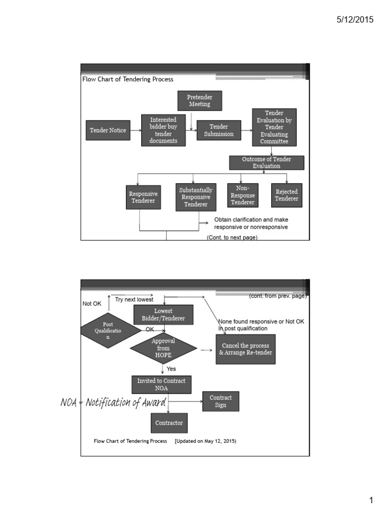 Tender Flow Chart | Download Free PDF | Procurement | Supply Chain ... Tender Flow Chart | Download Free PDF | Procurement | Supply Chain ...