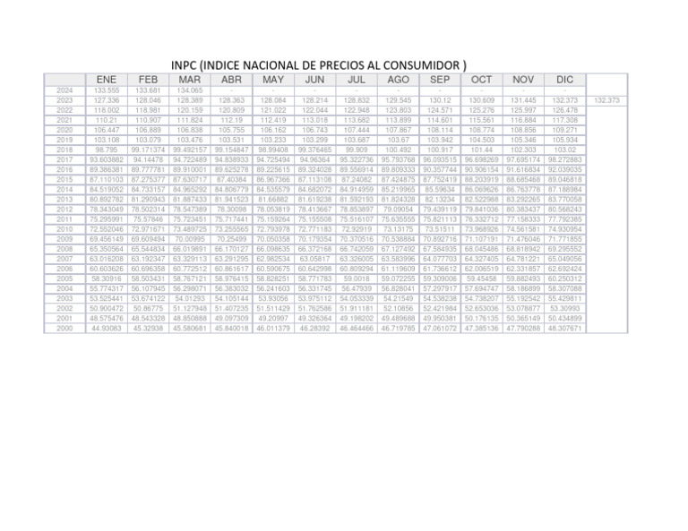 Inpc Excel en PDF | PDF