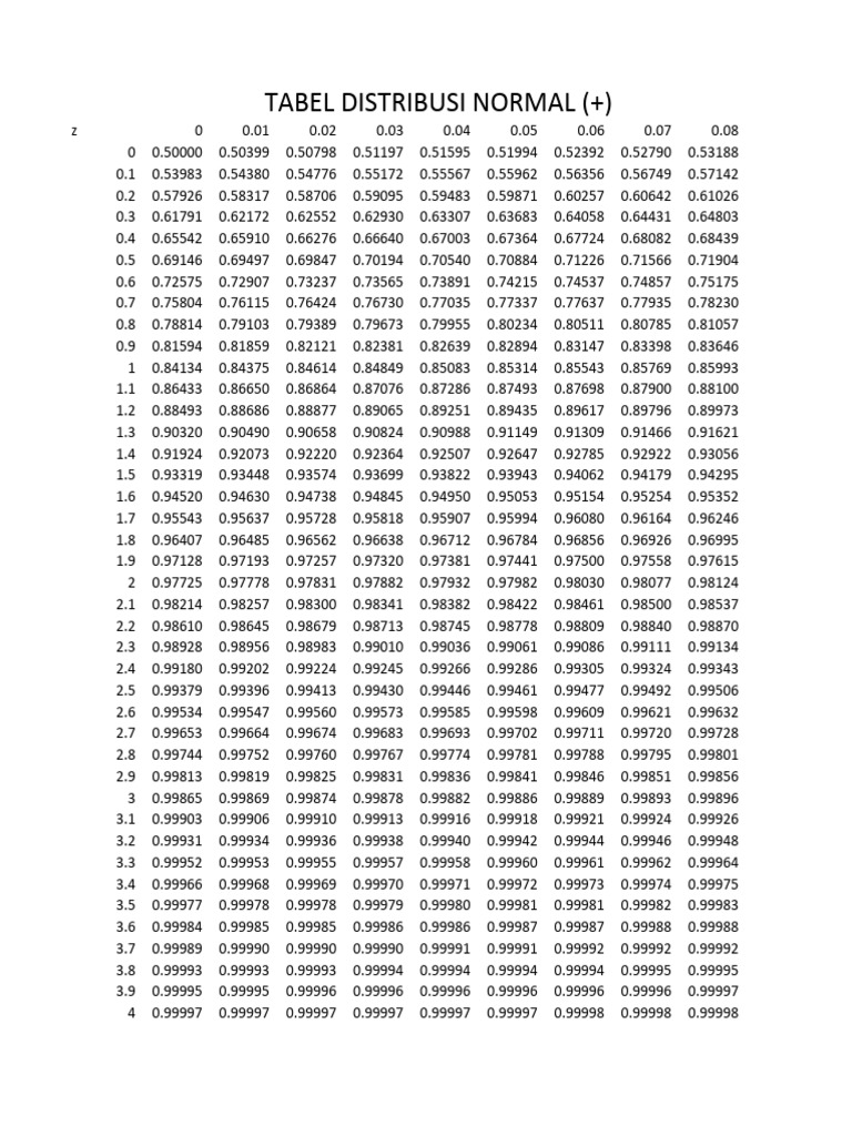 Tabel Distribusi Normal Z-Score | PDF