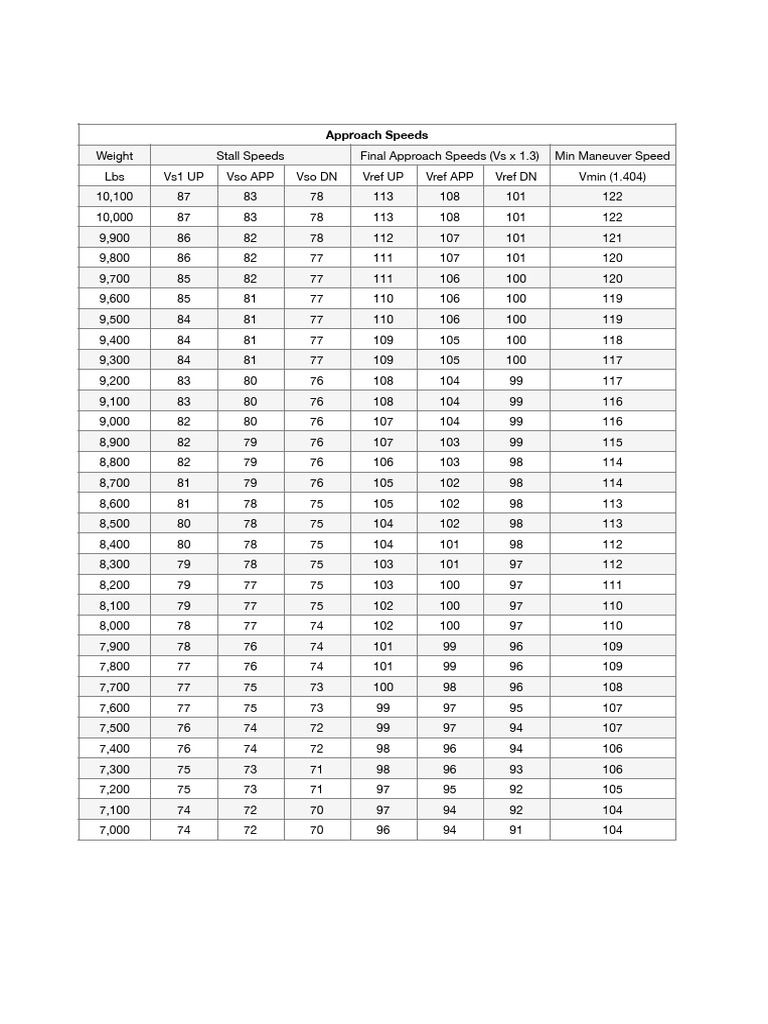 C90 Maneuver Speed Table | PDF