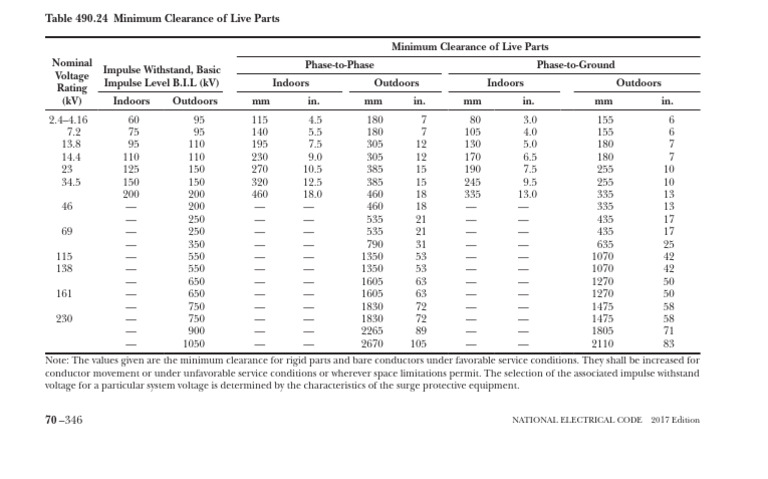 Minimum Clearance of Live Parts | PDF | Switch | Fuse (Electrical)