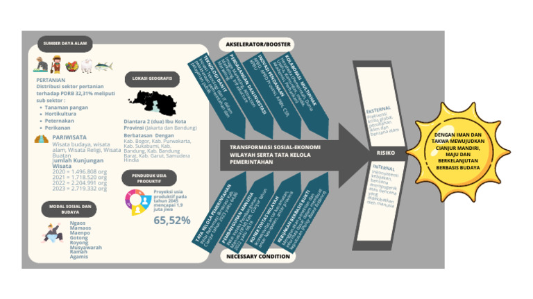 Penyusunan Dokumen RPJPD Kabupaten Cianjur Tahun 2025-2045-2 | PDF