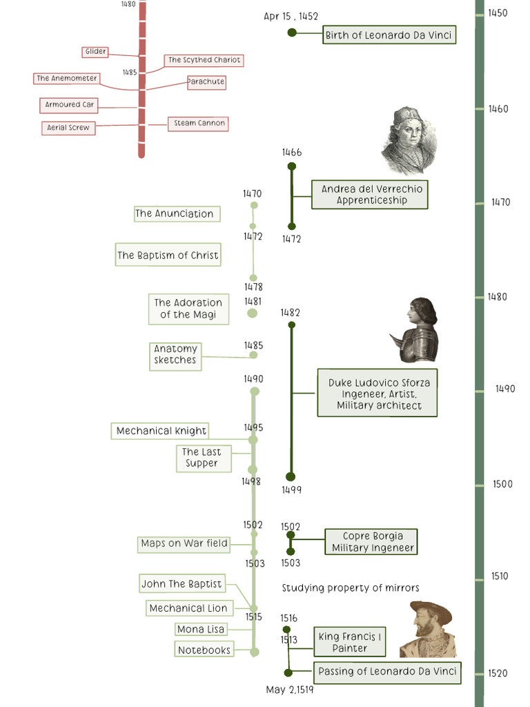 Timeline Da Vinci | PDF | Leonardo Da Vinci | Renaissance Art