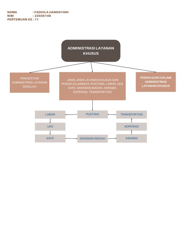 Administrasi Layanan Khusus | PDF