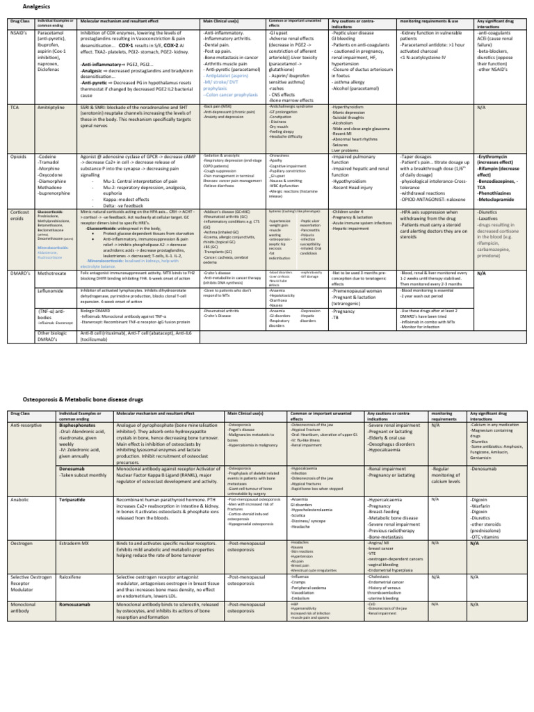 Summary Drugs Table - MSK 1 Block | PDF | Osteoporosis | Bone