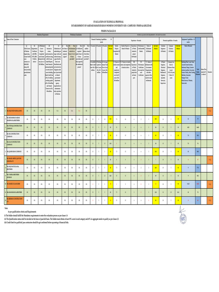Evaluation of Technical Proposal Pishin 01 | PDF
