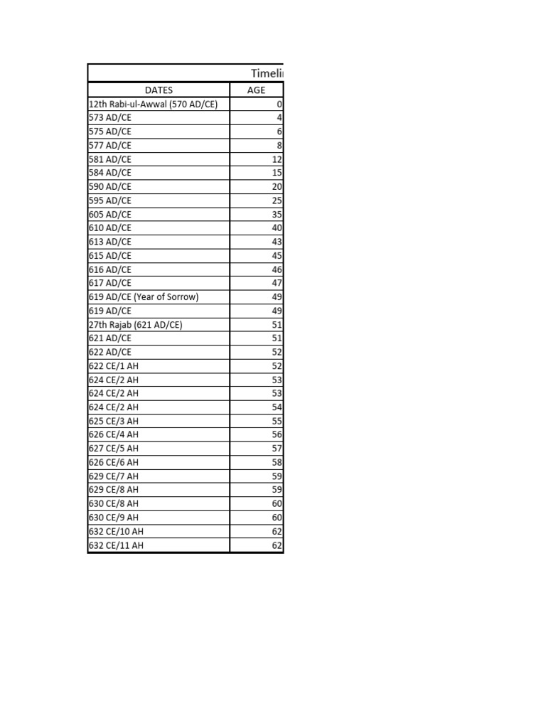 Timeline of the Life of the Holy Prophet (SAW) | PDF | Muhammad ...