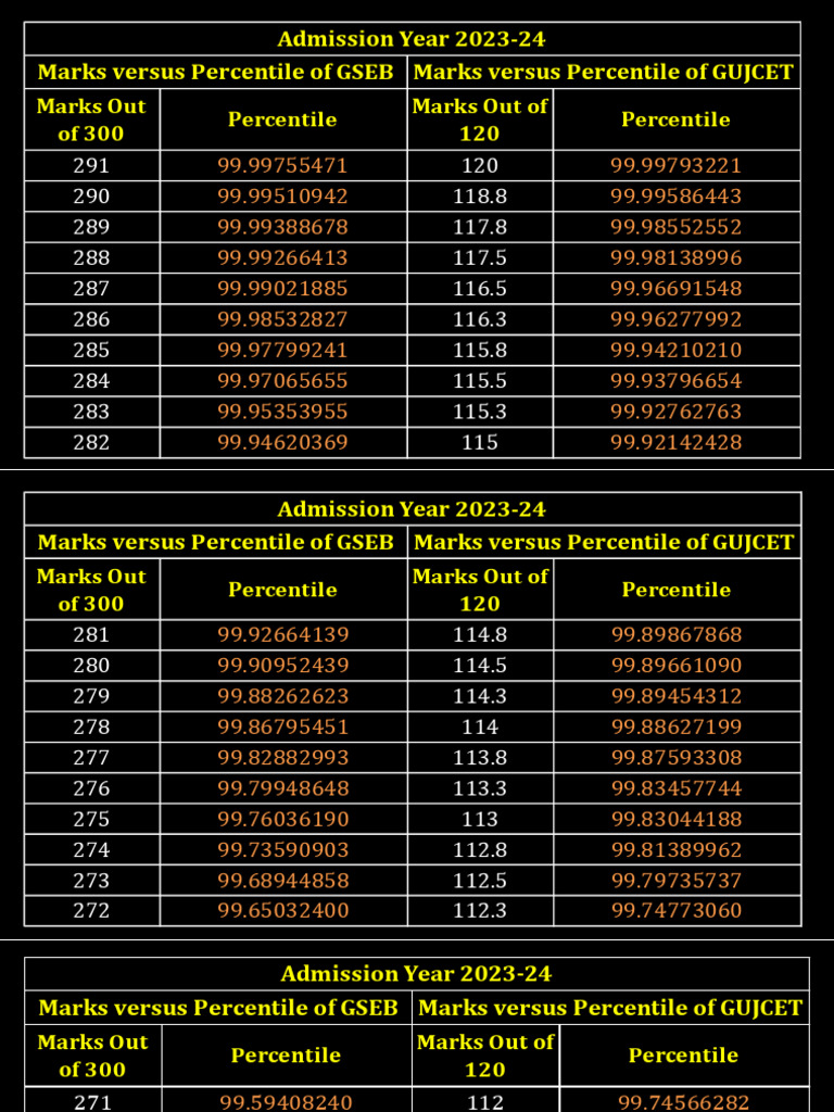 GUJCET & GSEB Marks vs Percentile 2023 | PDF | Technology & Engineering