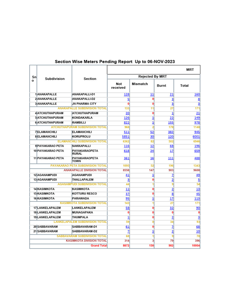 All Sections Meters Rejected by MRT 06.11.2023 | PDF