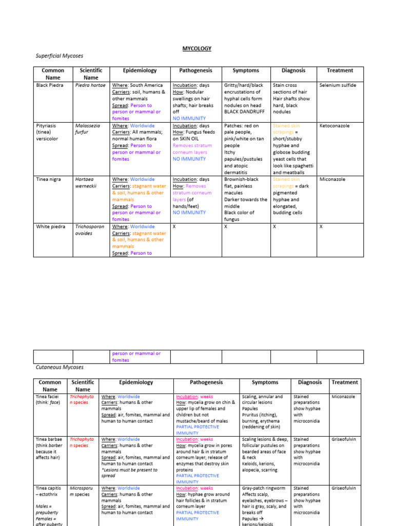 Mycology-Parasitology Chart (Optometry School OD2) | Download Free PDF ...