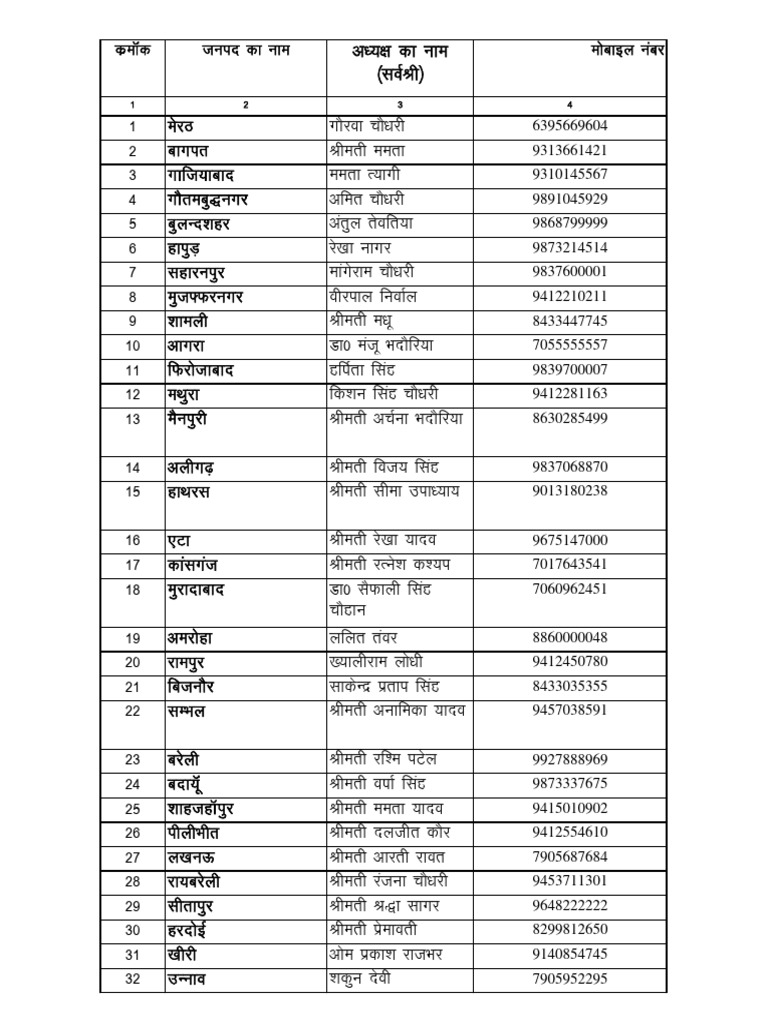 Zilla Parishad Chairperson Lists | PDF