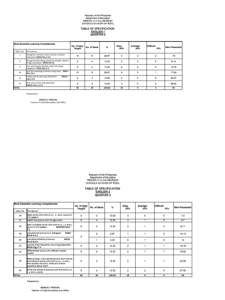 q4 Tos English Elementary Gr1 6 | PDF | Human Communication ...