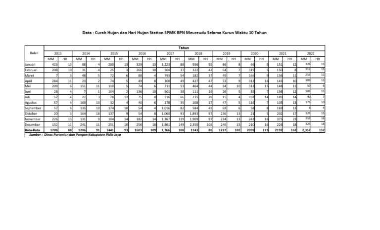 Data Curah Hujan 10 TH Terakhir 2013 2022 | PDF