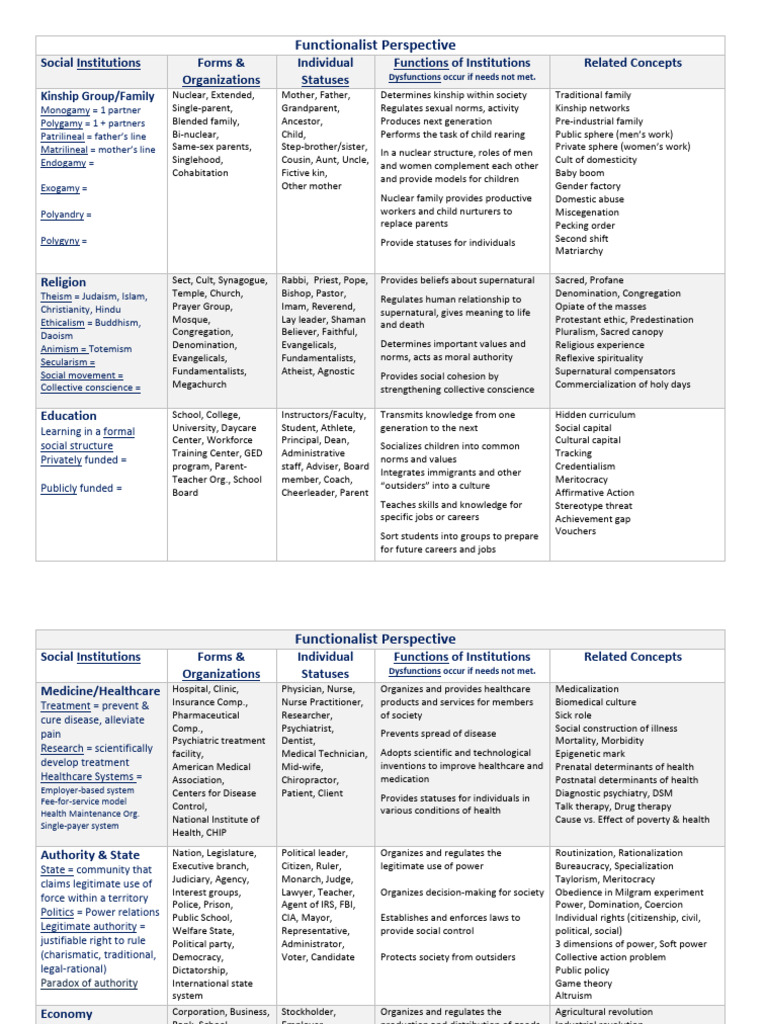 Functions of Institutions Chart (1) | PDF | Family