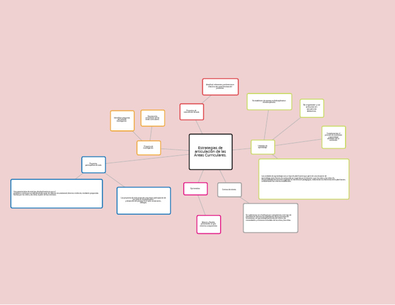 Mapa Mental Modulo 3 | PDF | Enseñando | Salón de clases