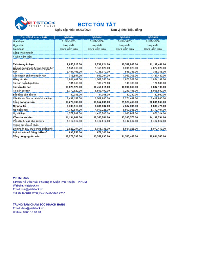 VietstockFinance SAB Bao-Cao-Tai-Chinh BCTT 20240308-194436 | PDF
