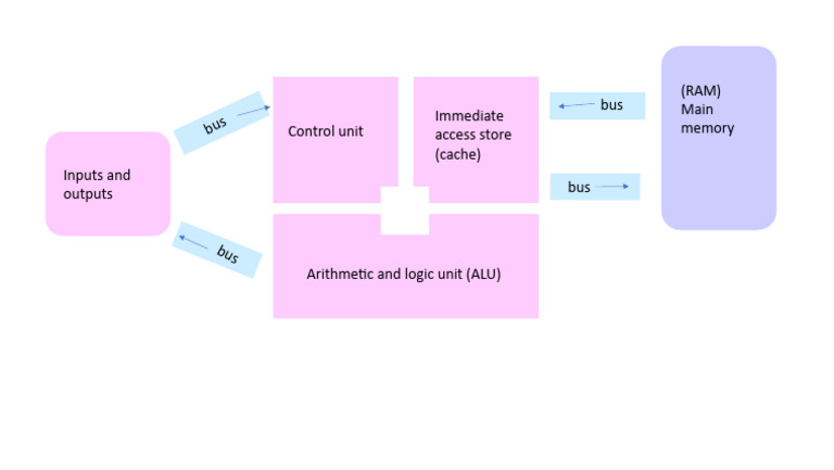 RAM Architecture and Components | PDF