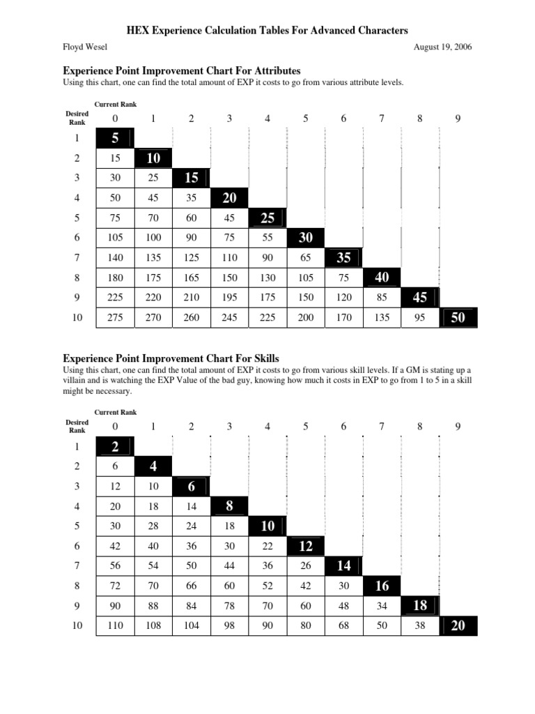 EXP Calculation for Pathfinder Skills | PDF