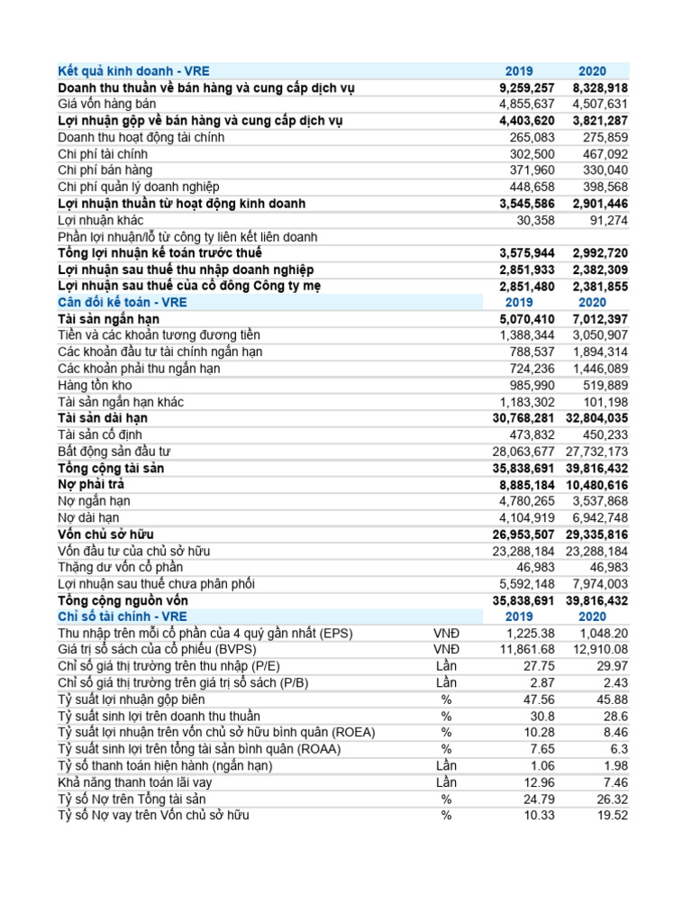 Kết quả kinh doanh - VRE 2019 2020 | PDF