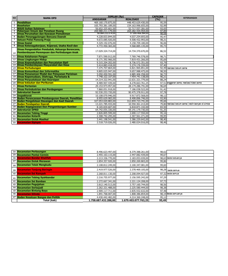 Anggaran Dan Realisasi Opd Sumber BPKA DENGAN Simba (E RKPD) Update 4 | PDF