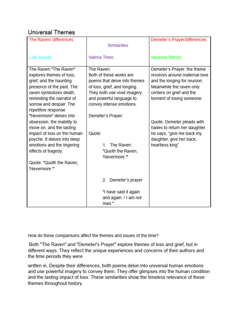 Universal Themes C | PDF | The Raven | Grief