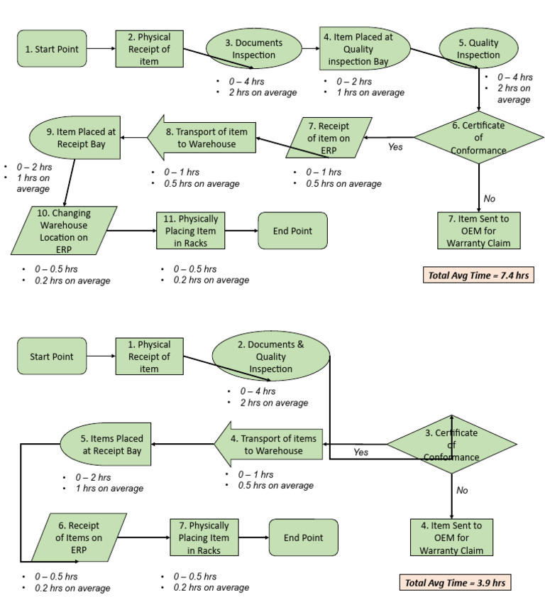 Business Process Mapping | PDF | Quality