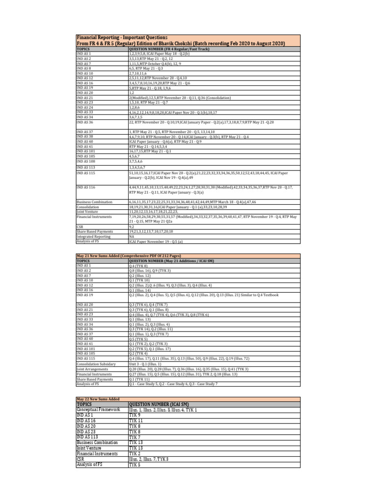 3 FR Reg 4 2020 Rec Imp Qstns Bhavik | PDF | Accounting