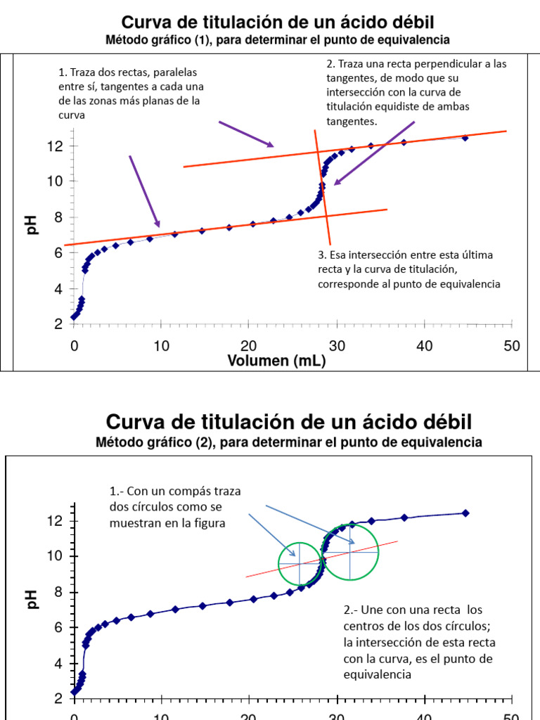 Curva de Titulacion de Un Acido Debil | Descargar gratis PDF | Valoración | Química