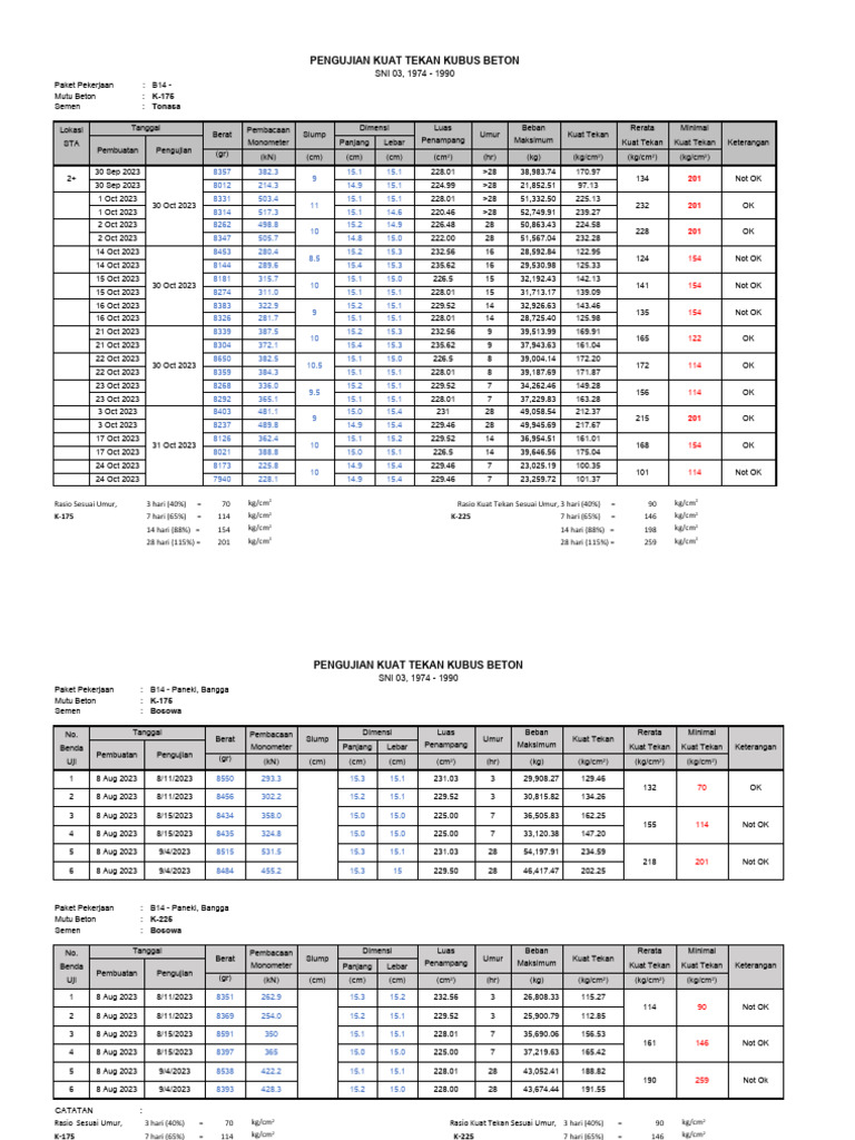 Hasil Uji Kuat Tekan Beton | PDF