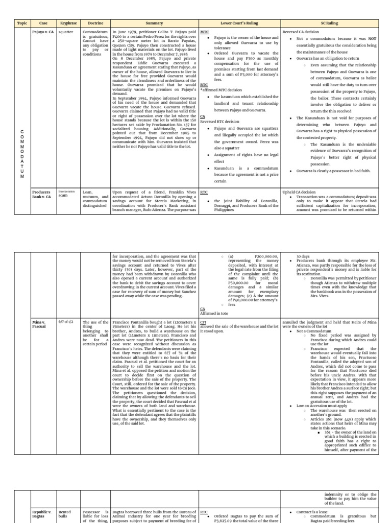 Commodatum Legal Cases Summary | PDF | Foreclosure | Mortgage Law