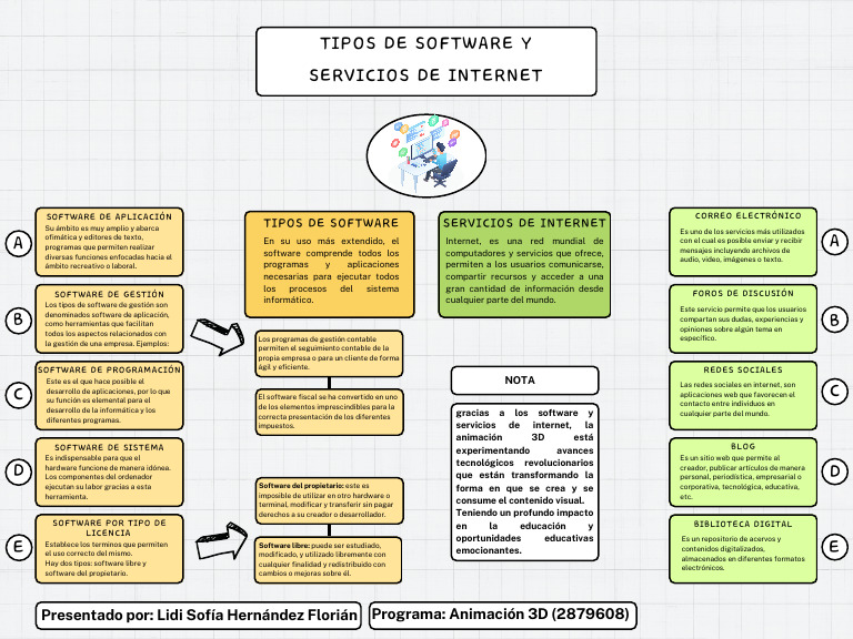 Mapa Conceptual Tipos de Software y Servicios de Internet | PDF | Internet | Software de la ...