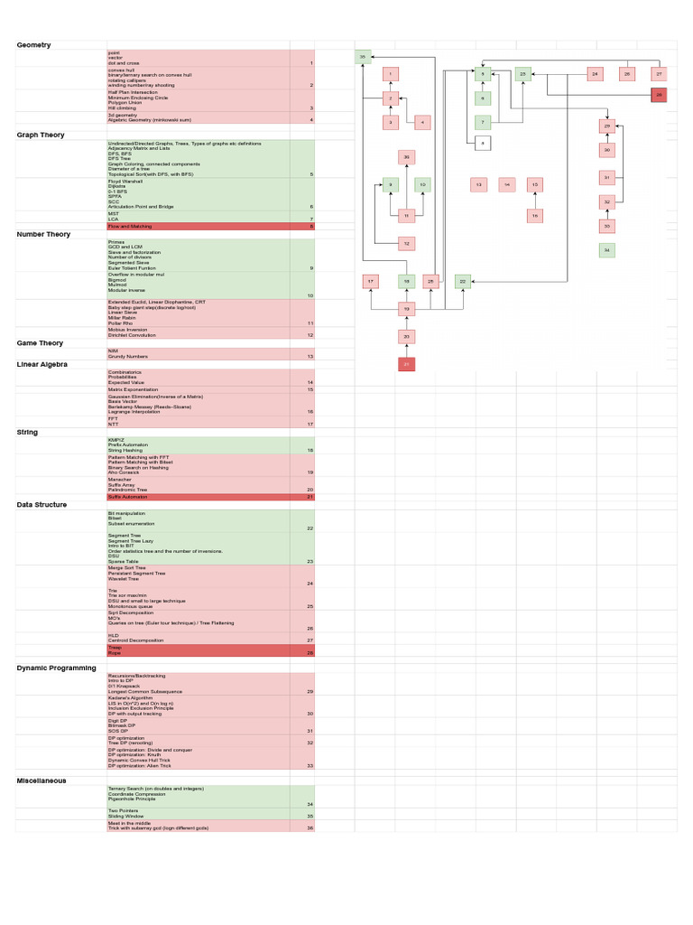 MBSTU-Topic-list-Sheet1 (2) | PDF | Matrix (Mathematics) | Graph Theory