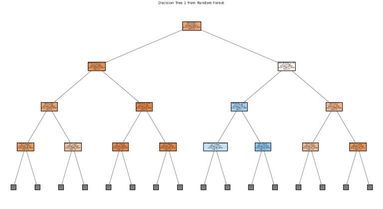 Decision Tree Random Forest High Quality Pdf Machine Learning Statistical Classification