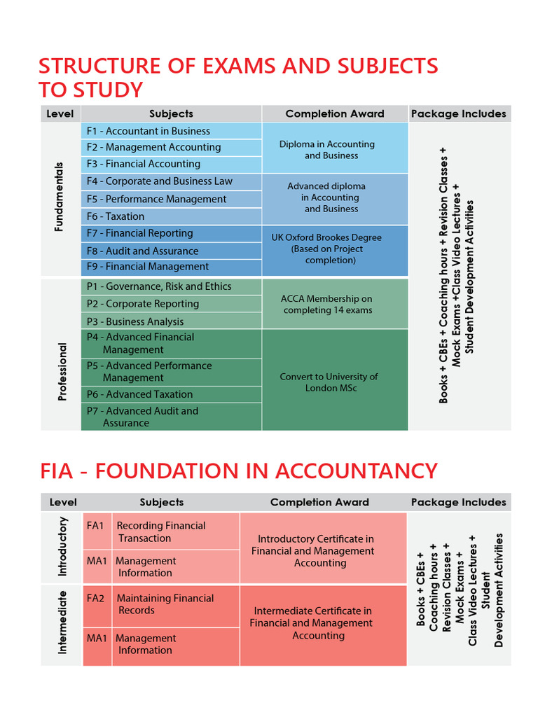 ACCA Exam Fees and Structure Overview | PDF | Accounting | Accountant