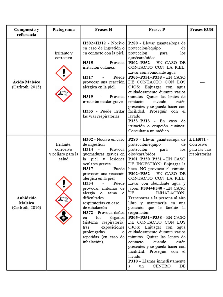 Ficha de seguridad | PDF | Corrosión | Alergia