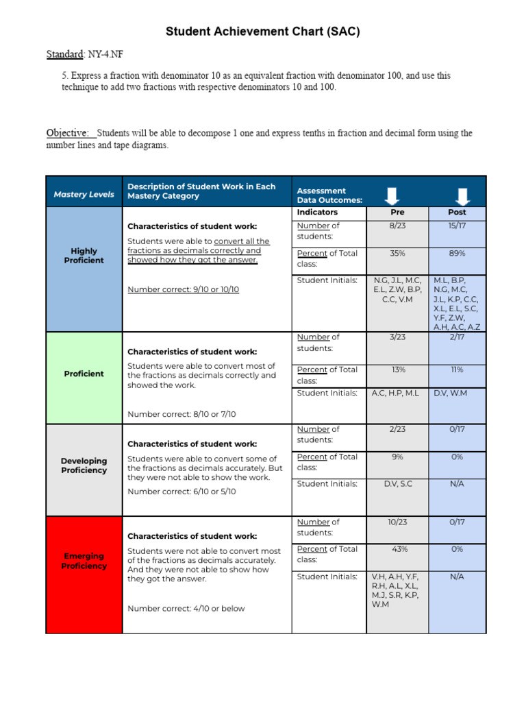 sac chart pop cycle 2 | PDF | Decimal | Arithmetic