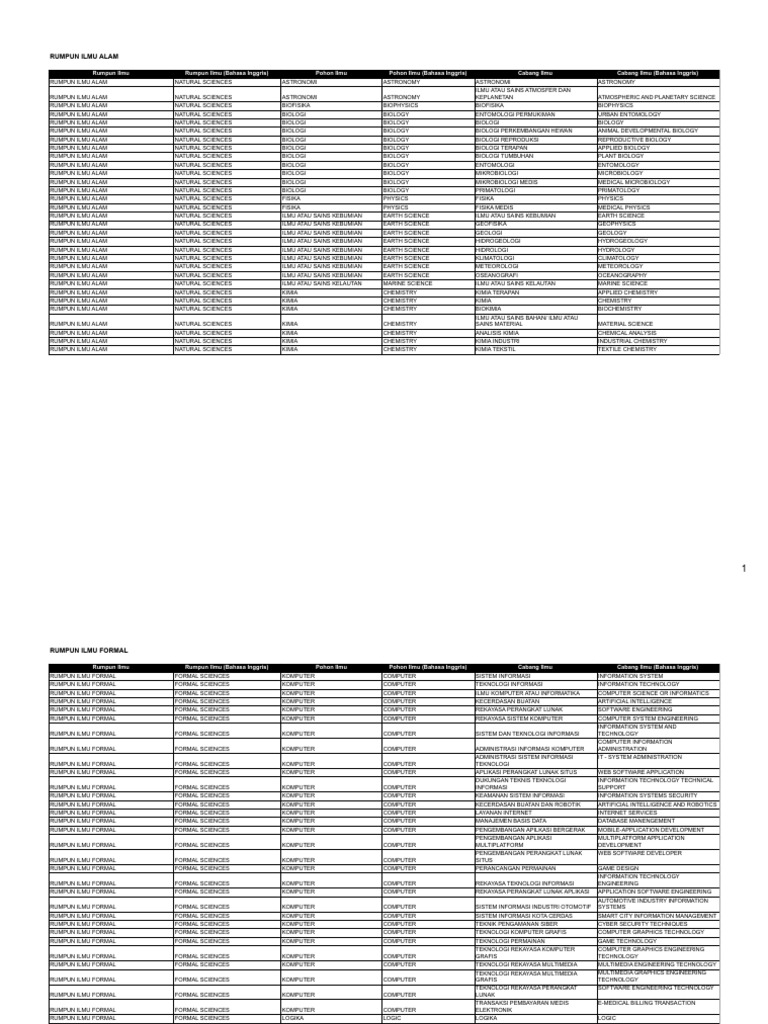 Daftar Rumpun, Pohon, Dan Cabang Ilmu (2024) | PDF