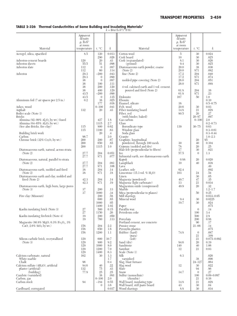 Tables-for-Quiz-1 | PDF | Liquids | Thermal Insulation