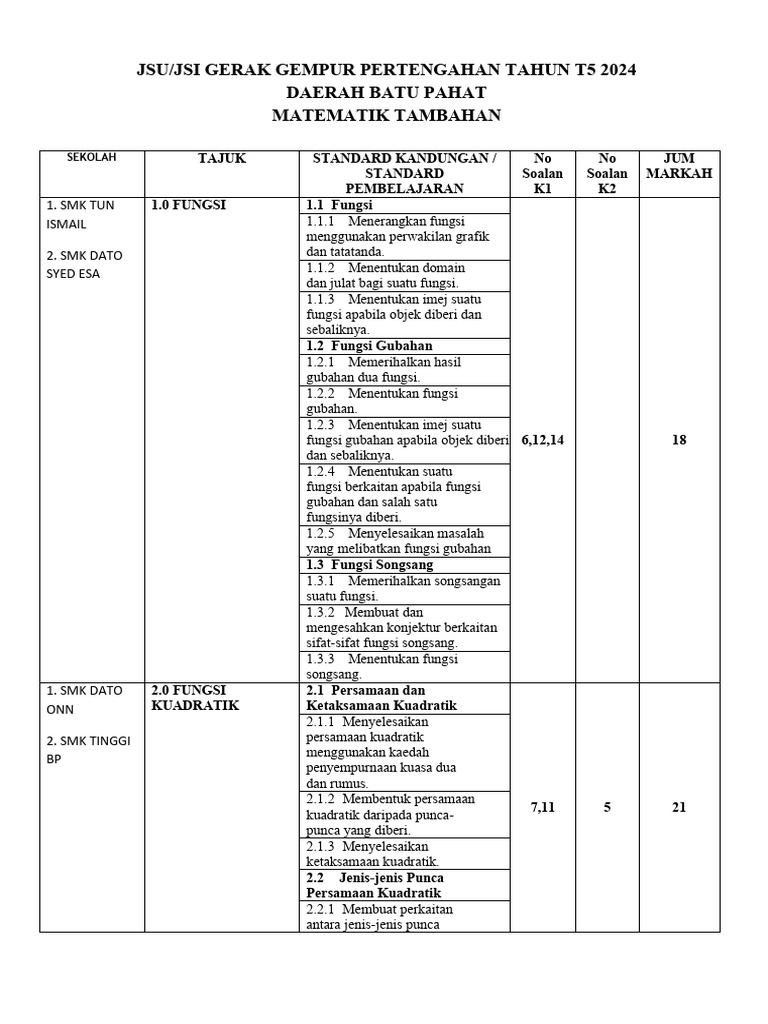 JSU Matematik Tambahan PPT T52024 | PDF