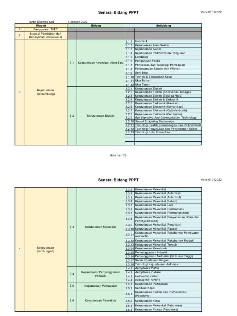 Inventori Bidang PPPT 012022 | PDF
